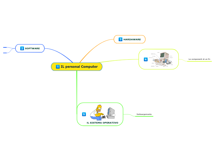 IL personal Computer - Mind Map